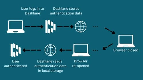 Unlocking a Seamless Login Experience for SSO Users: Dashlane's SSO ...
