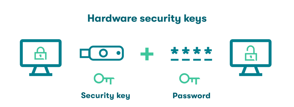 Hardware Security Key Purpose, Benefits & Use Cases