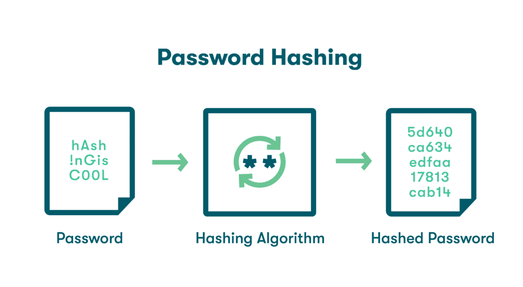 What Is Password Hashing? | Dashlane