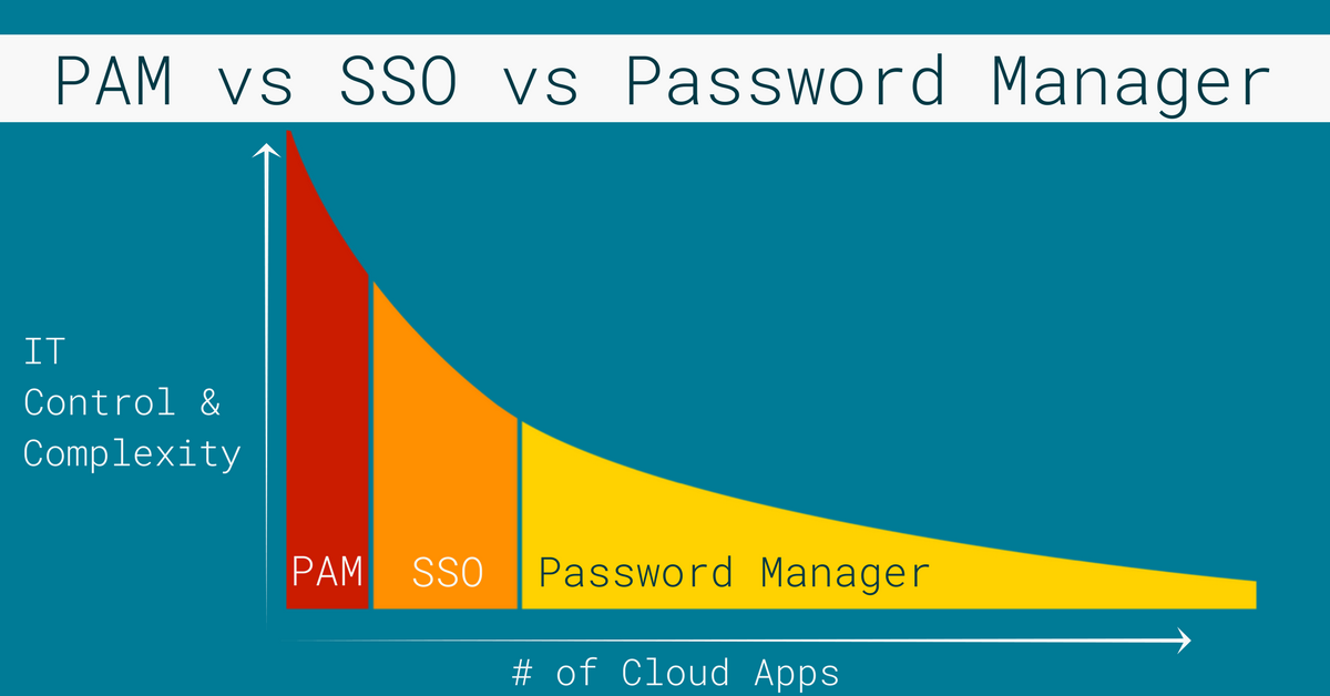PAM vs SSO vs Password Manager: Which is Best for Your Business?